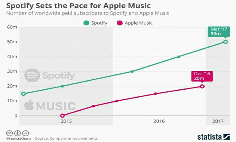Essere leader del mercato non basta: Spotify | Starting Finance