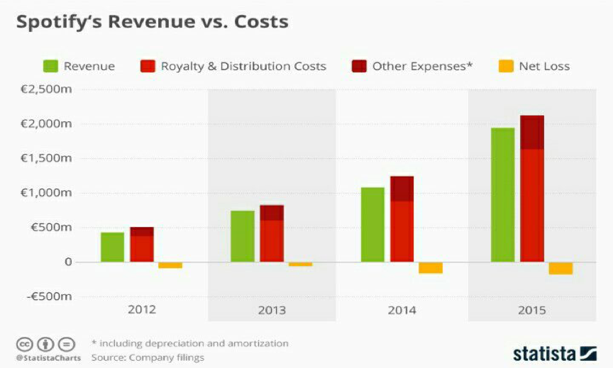 Essere leader del mercato non basta: Spotify | Starting Finance