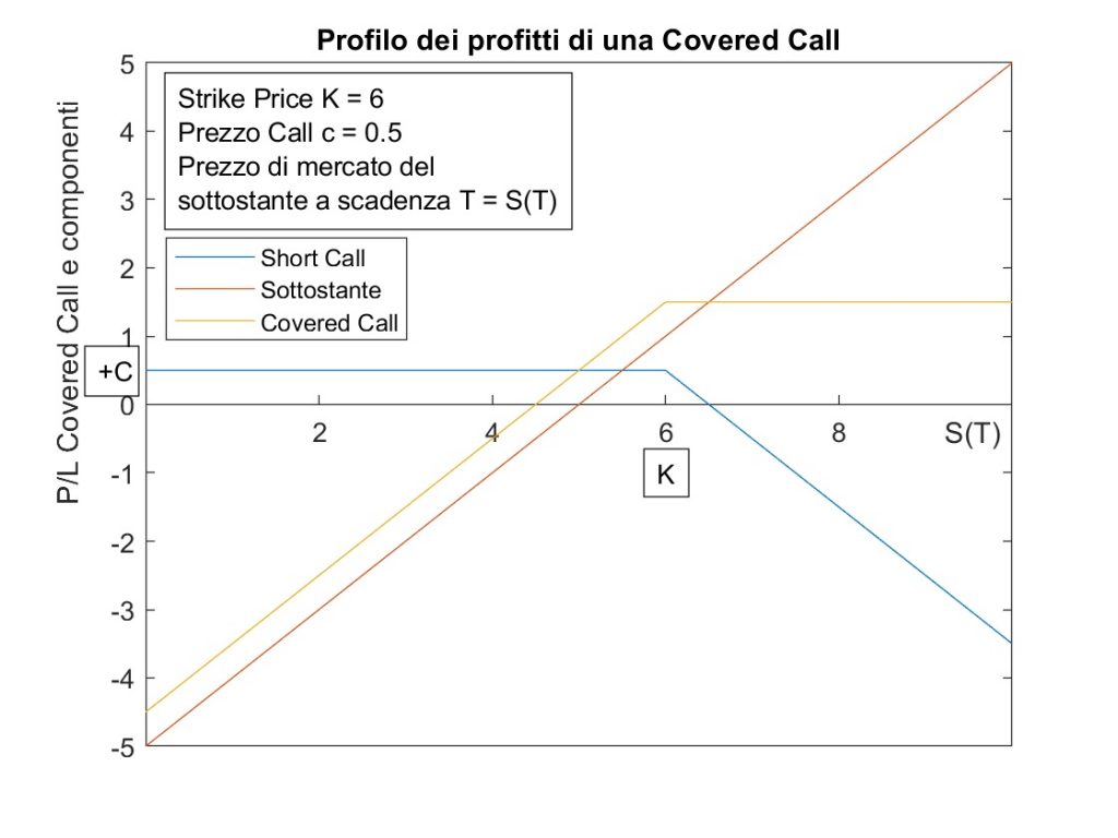 Le Covered Call | Starting Finance