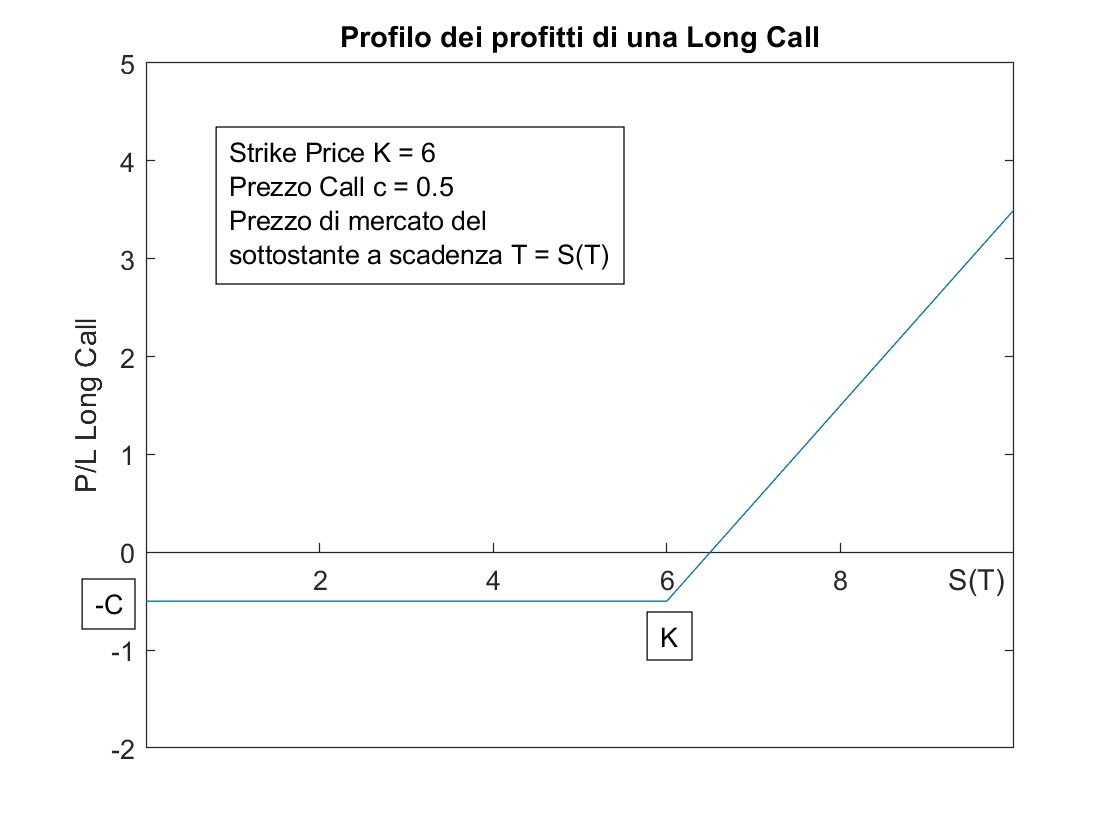Profitti e perdite delle Call | Starting Finance